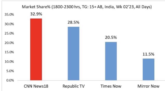 News18 India, CNN-News18 continue dominance on viewership charts in New ...