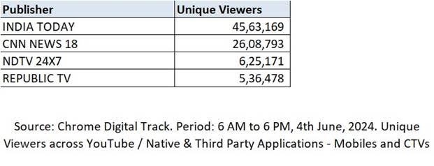 India Today Surpasses Competitors on Election Day with 4.56 Million ...
