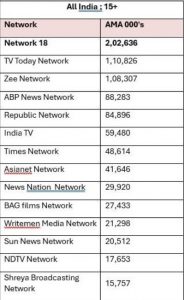 Network18 emerges as No.1 news network with largest market share | No ...