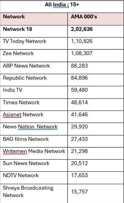 Network18 emerges as No.1 news network with largest market share | No ...
