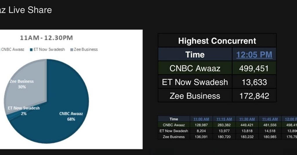 CNBC-AWAAZ dominates Budget coverage with 5 lakh concurrent views on ...