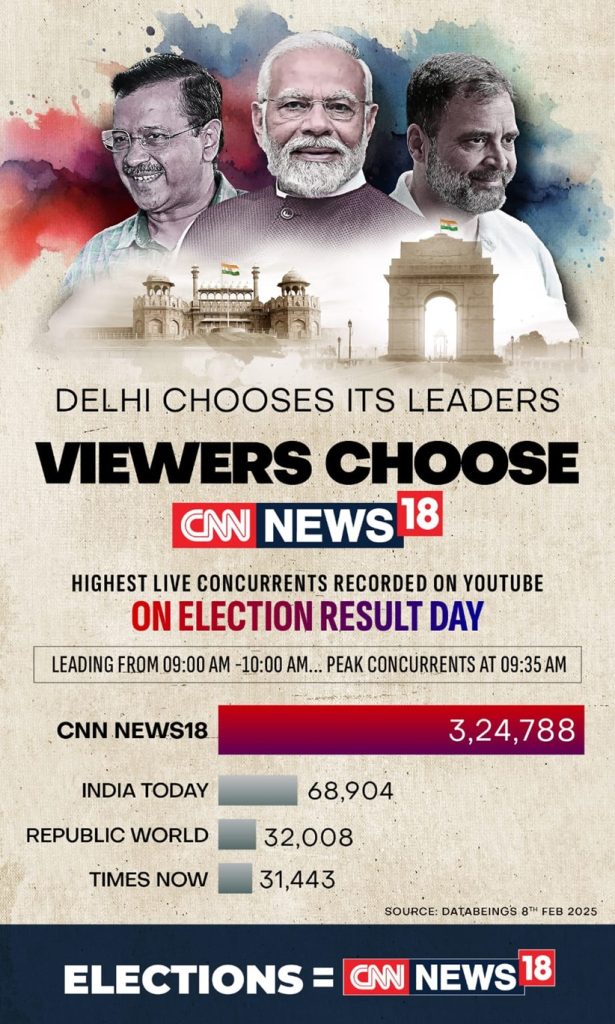 CNN-News18 has captured over 320k concurrent viewers during counting ...
