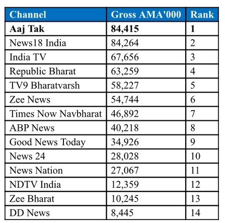 Aaj Tak Reigns Supreme : No.1 across TV and Digital during India’s ...